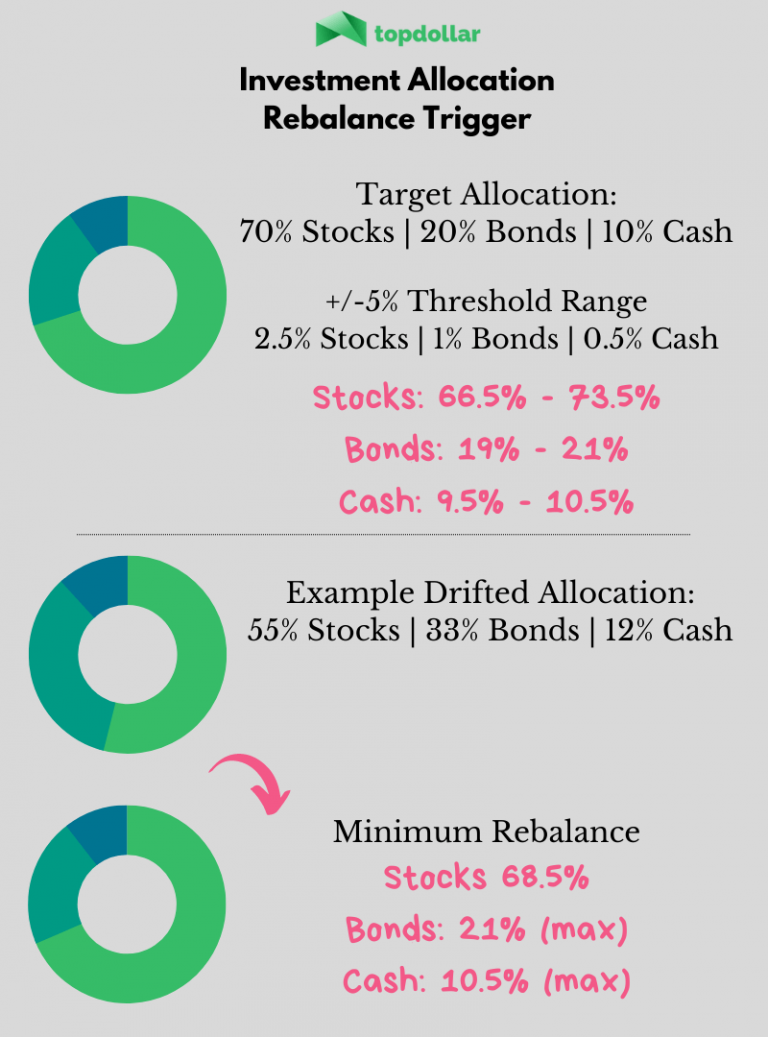 How Often To Rebalance Your Portfolio: Tax-Efficient Guide | Top Dollar
