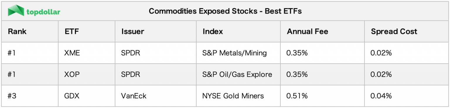 Best ETFs to Buy for Your Portfolio [2024 Comparisons] | Top Dollar