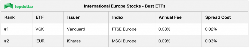 Best ETFs to Buy for Your Portfolio [2023 Comparisons] | Top Dollar