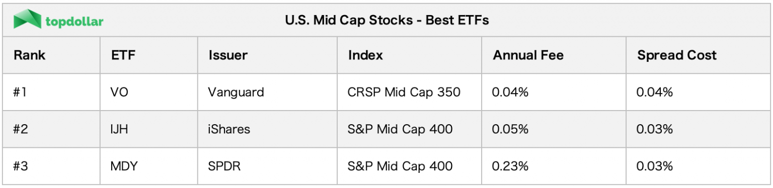 Best ETFs to Buy for Your Portfolio [2024 Comparisons] | Top Dollar