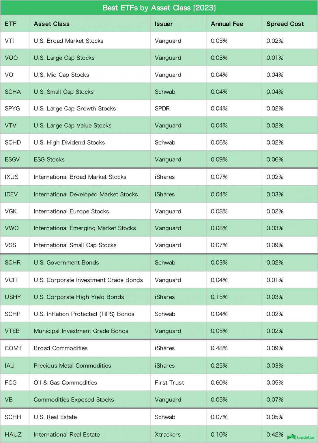 Best ETFs to Buy for Your Portfolio [2024 Comparisons] | Top Dollar