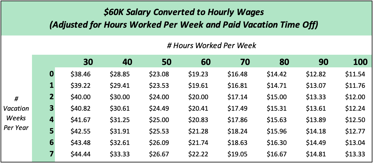 $60,000 a Year Is How Much an Hour? | Top Dollar