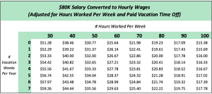 $80,000 a Year Is How Much an Hour? | Top Dollar